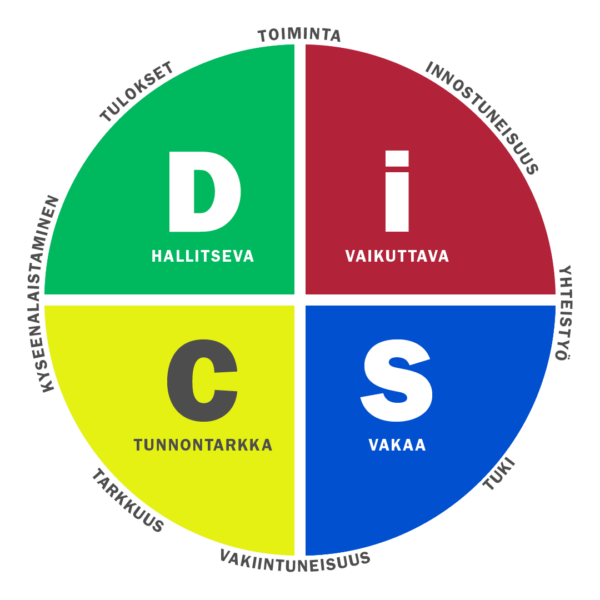 DiSC-analyysi eli Everything DiSC-työyhteisöprofiili - WasaTalent